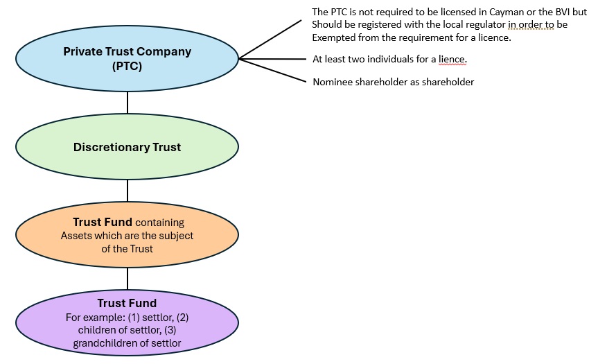 Cayman Islands Trusts and British Virgin Islands (BVI) Trusts – An ...